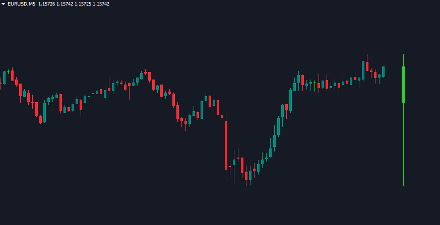 Daily candle indicator MT4- chỉ báo hiển thị cây nến ngày D1 - Tuitradedao